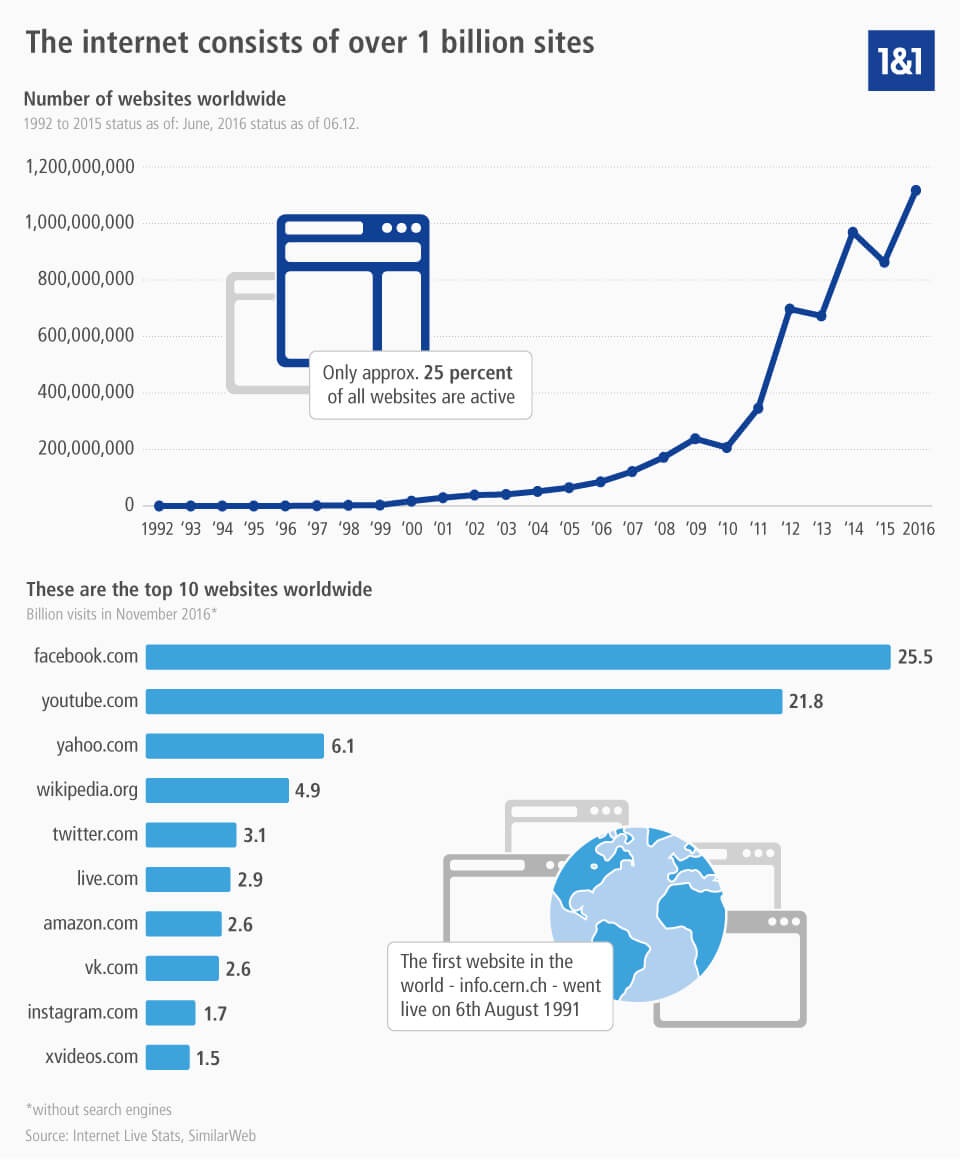 What is a website? - IONOS