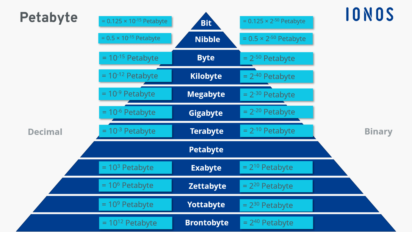 What Is A Petabyte And How To Convert It To Other Units IONOS UK What Is A Petabyte And How To Convert It To Other Units IONOS UK