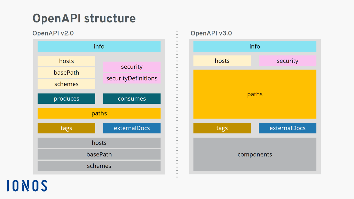 What Is OpenAPI IONOS