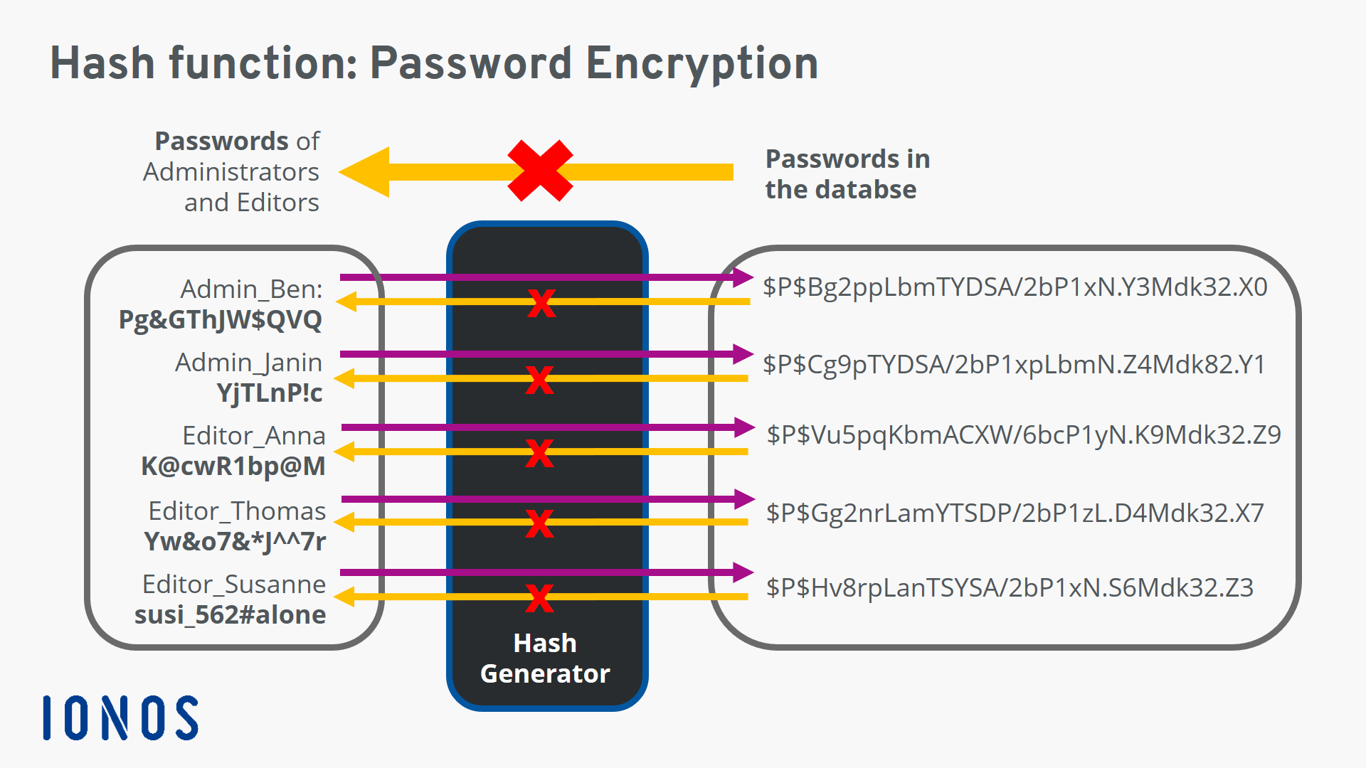 Hash Functions Definition Usage And Examples IONOS