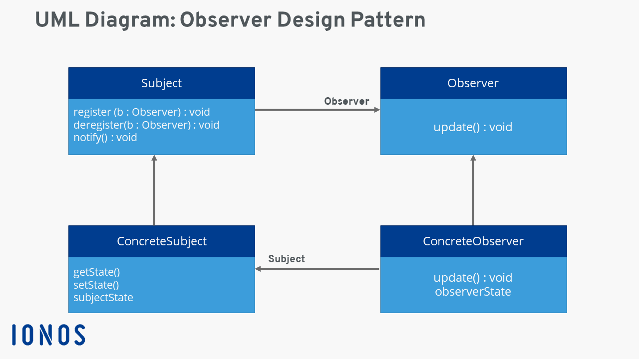 Observer Design Pattern Definition UML Diagram And Example IONOS UK