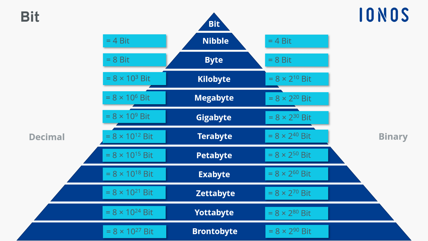 What Is A Bit Bits And Bytes Explained IONOS What Is A Bit Bits And Bytes Explained IONOS