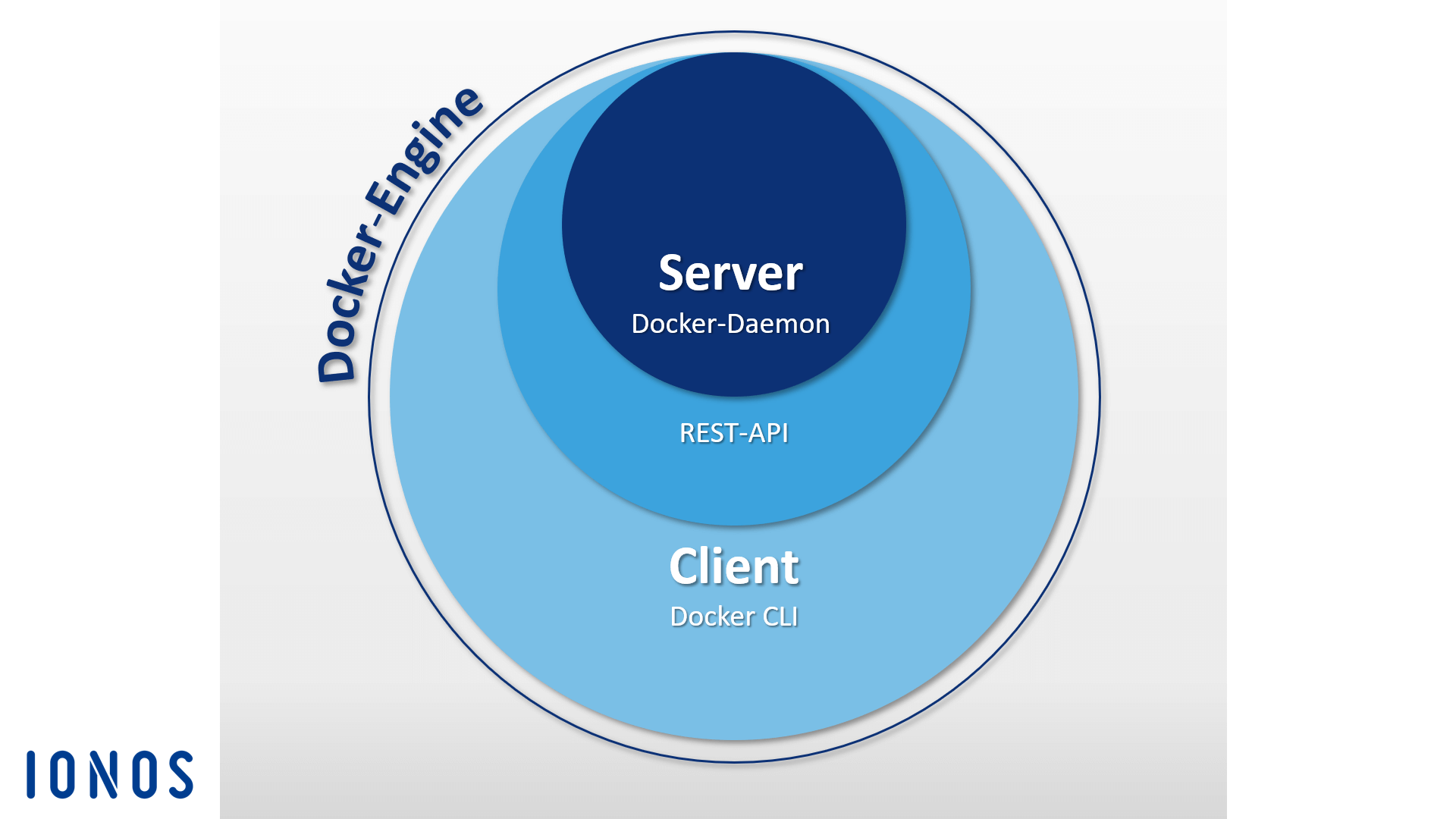 Docker Tools | The container platform eco system - IONOS