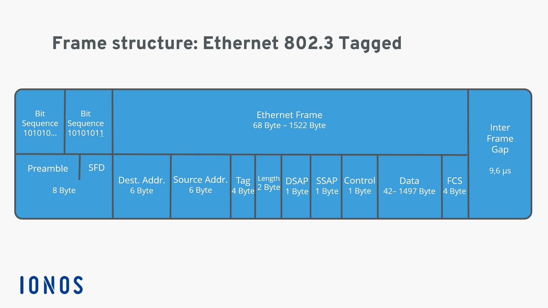 What Is An Ethernet Frame Definition Structure And Variants IONOS