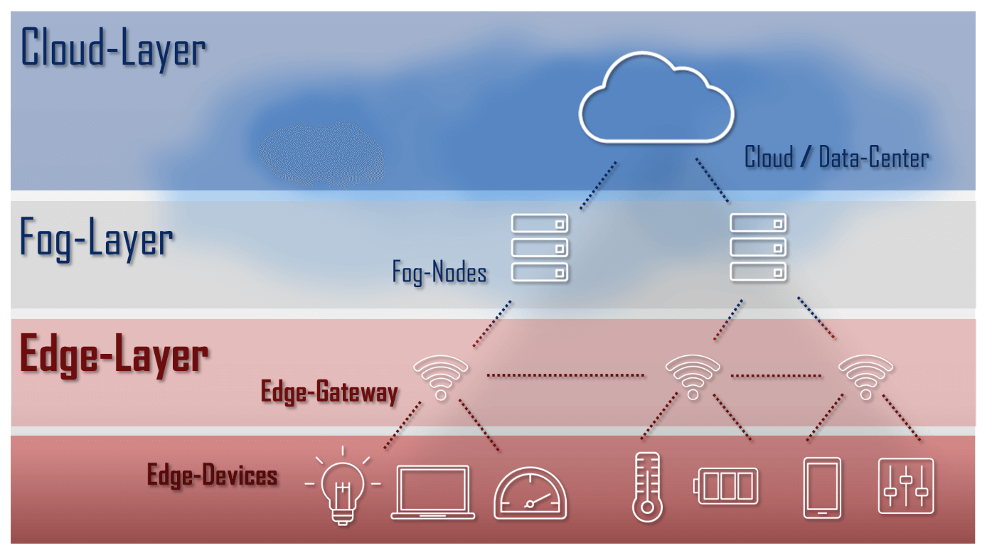 What is Edge computing? - IONOS