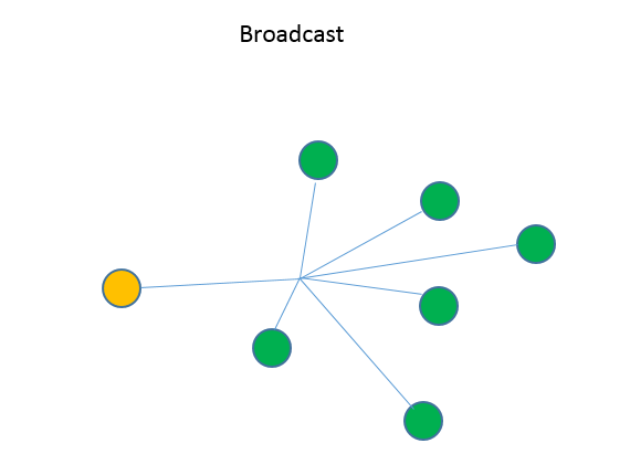 Broadcast address | What is a broadcast IP and how does it work? - IONOS