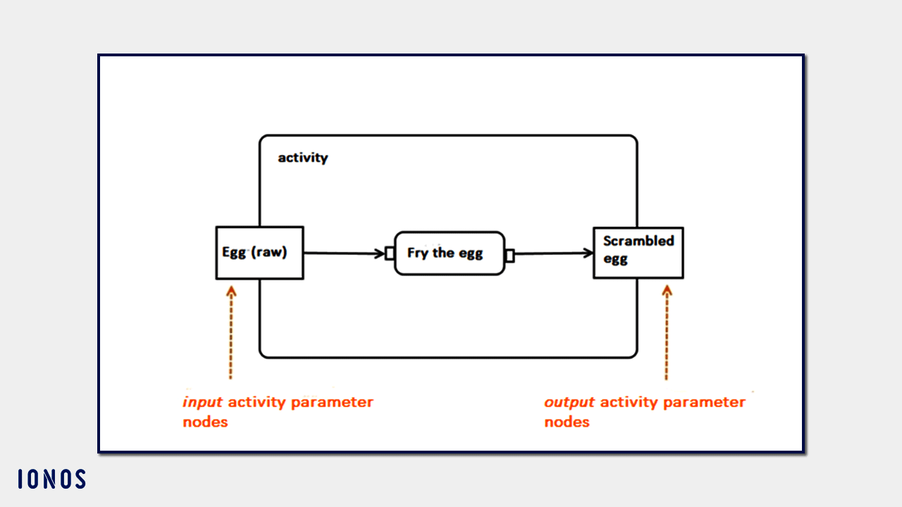 Creating activity diagrams with UML: uses and notation - IONOS UK