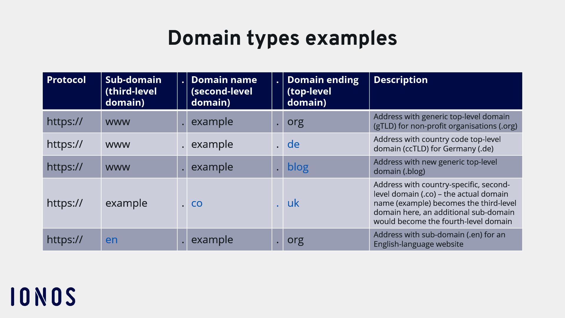 Types of domain | Examples of domain levels and endings - IONOS UK
