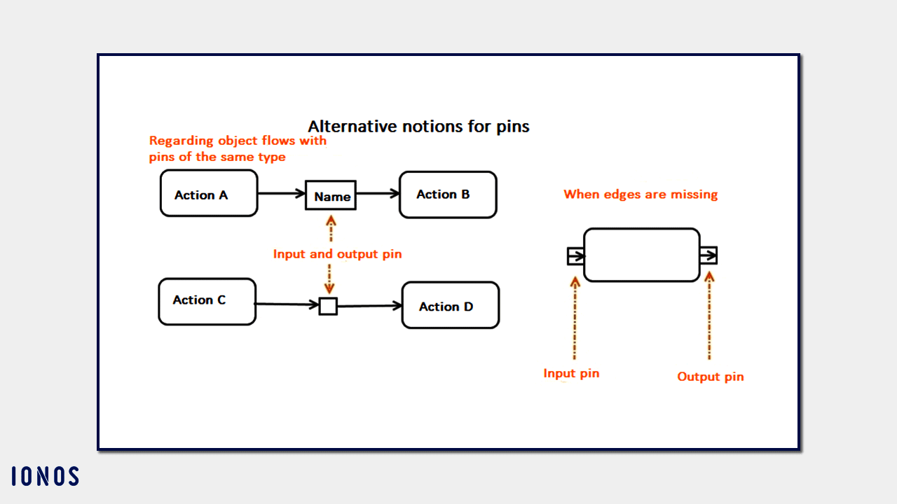 Creating activity diagrams with UML: uses and notation - IONOS UK
