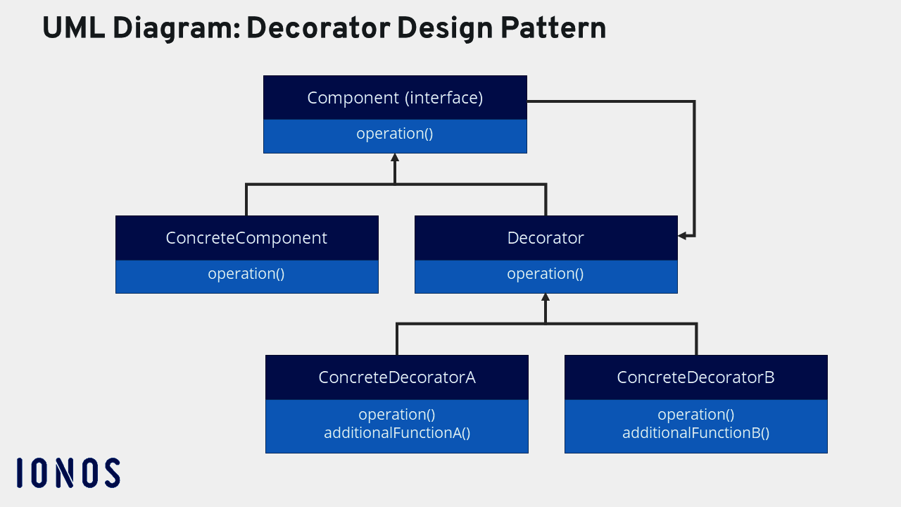 Decorator pattern: explanation, UML presentation, and example - IONOS UK