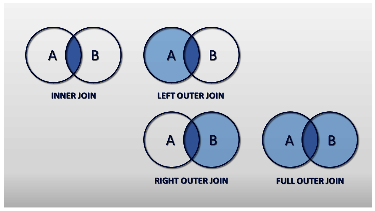 What is SQL JOIN? - IONOS UK