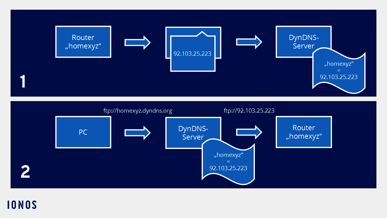 Free dynamic DNS | dyndns providers at a glance - IONOS UK