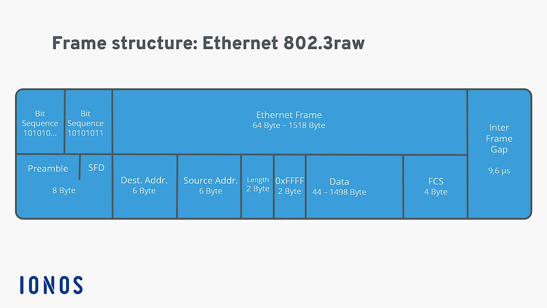 What is an Ethernet frame? Definition, structure, and variants - IONOS UK