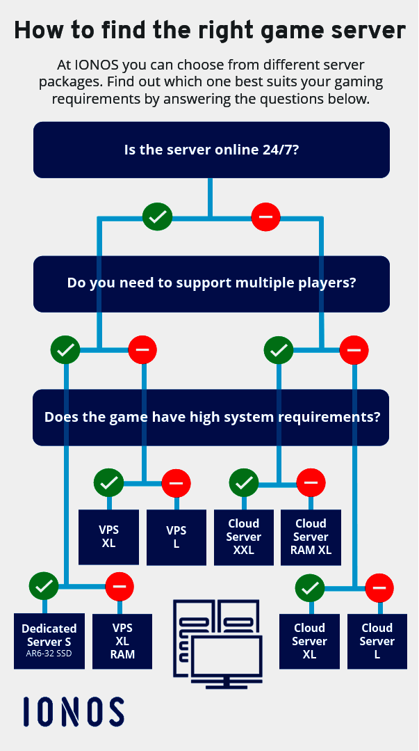 Games with dedicated server for single and multiplayers - IONOS UK