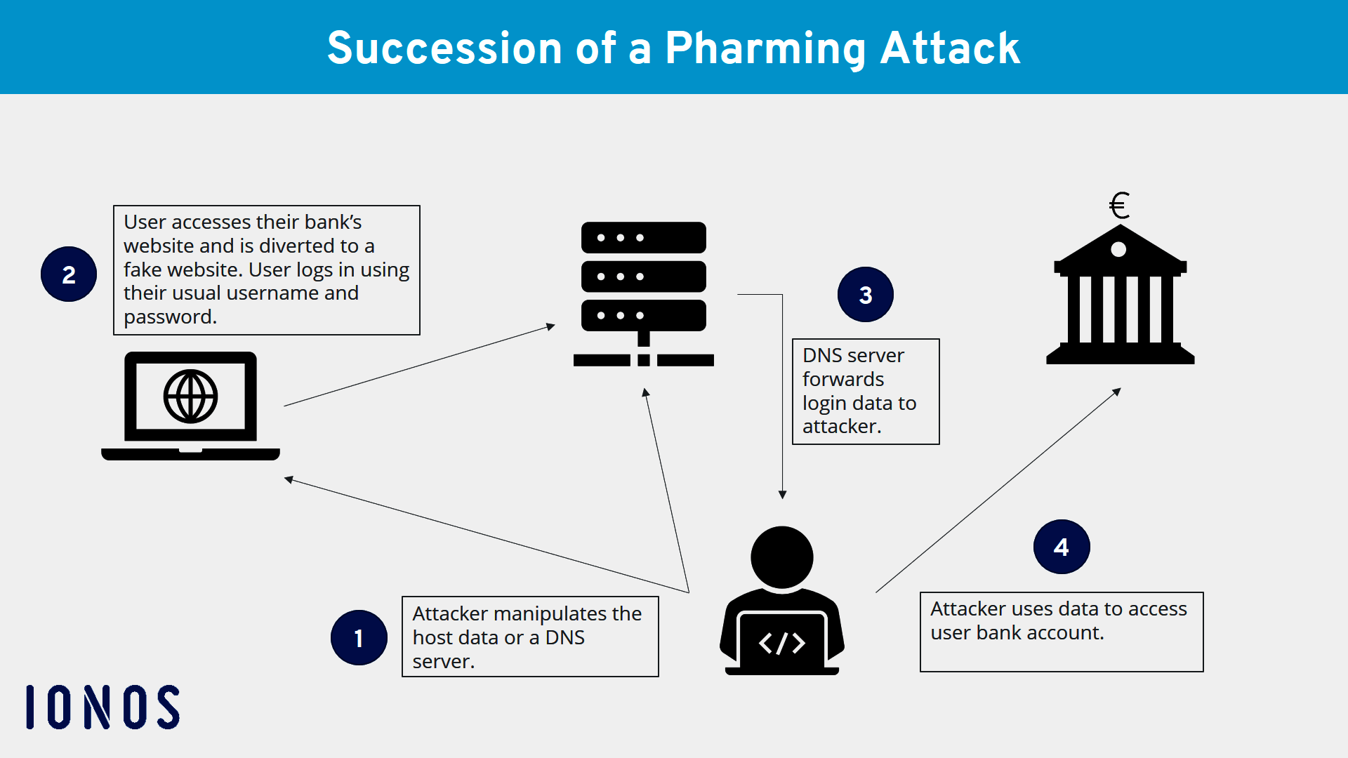 What is pharming and how to prevent it? - IONOS UK