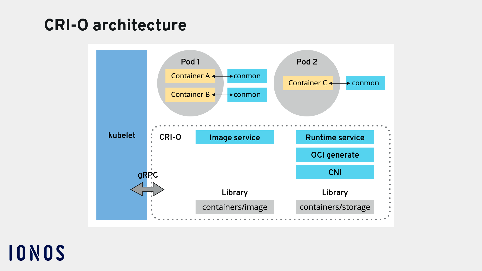 CRI-O: the Container Runtime Interface in Kubernetes - IONOS UK
