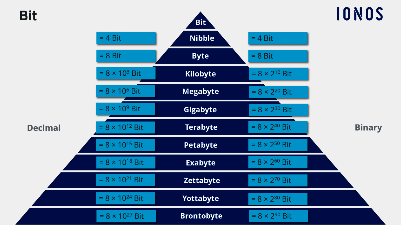 What is a bit? Bits and bytes explained - IONOS UK