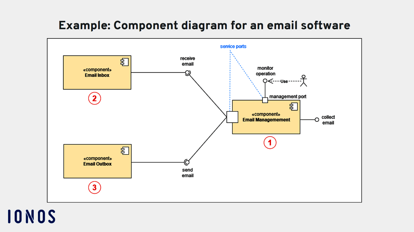 UML component diagram: explanation, drawing, and example - IONOS UK