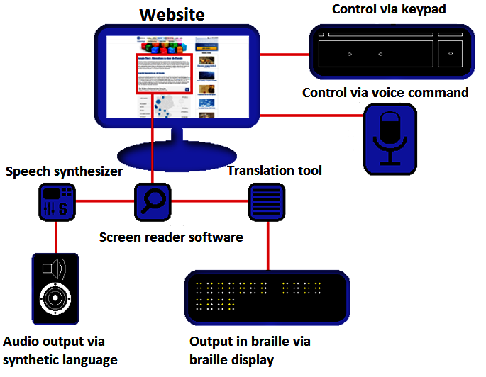 Screenreader: Software for the blind and visually impaired - IONOS UK