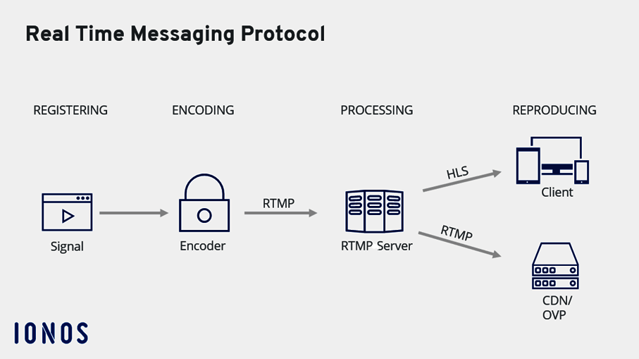 What is Real Time Messaging Protocol (RTMP)? - IONOS UK