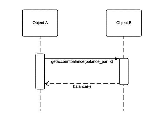 How to create Sequence Diagrams - IONOS UK