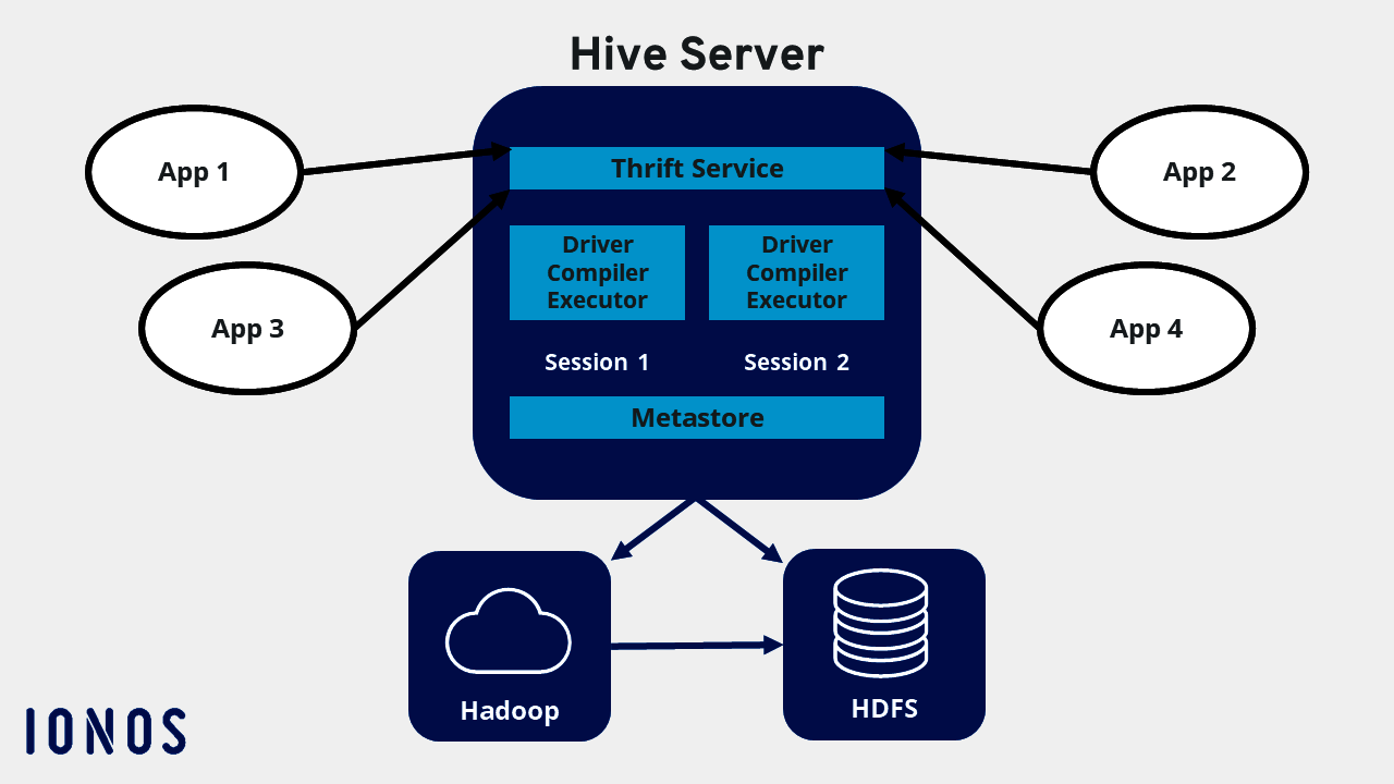 What is Apache Hive? - IONOS UK