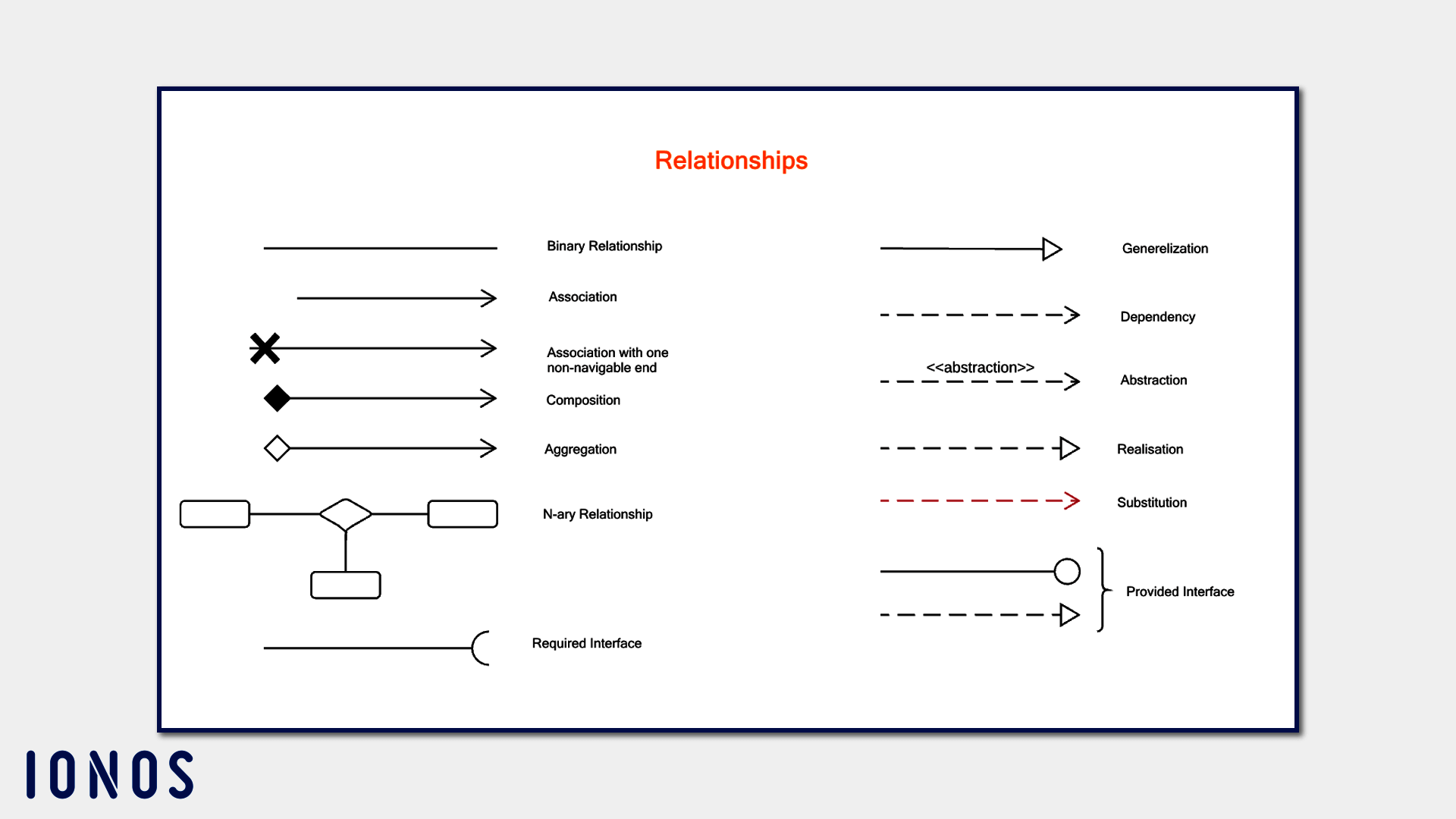 Create class diagrams with UML: benefits and notation - IONOS UK