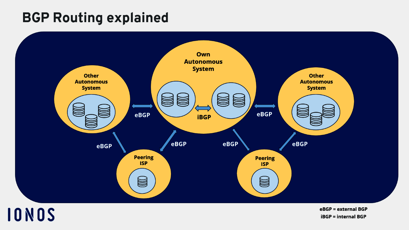 What is BGP? Border Gateway Protocol explained - IONOS UK