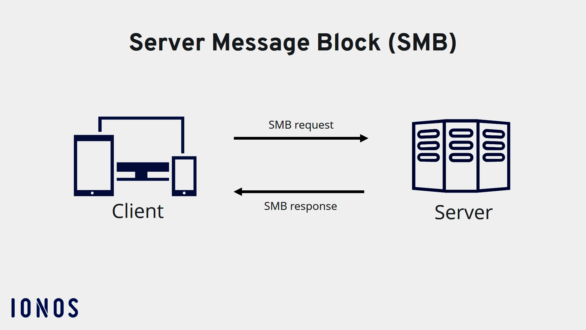 SMB: What is Server Message Block and how does it work? - IONOS UK
