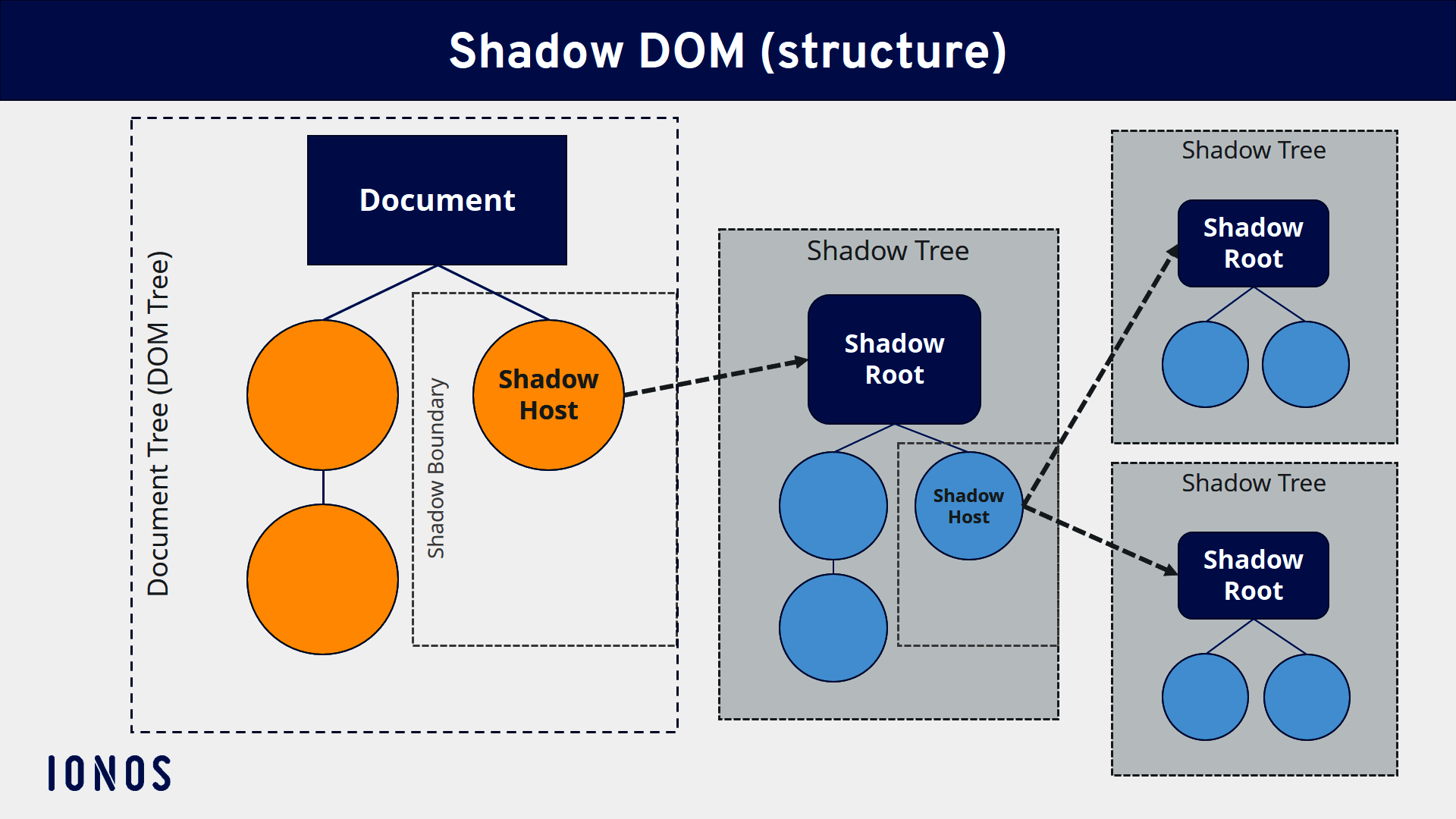 What is Shadow DOM? - IONOS UK