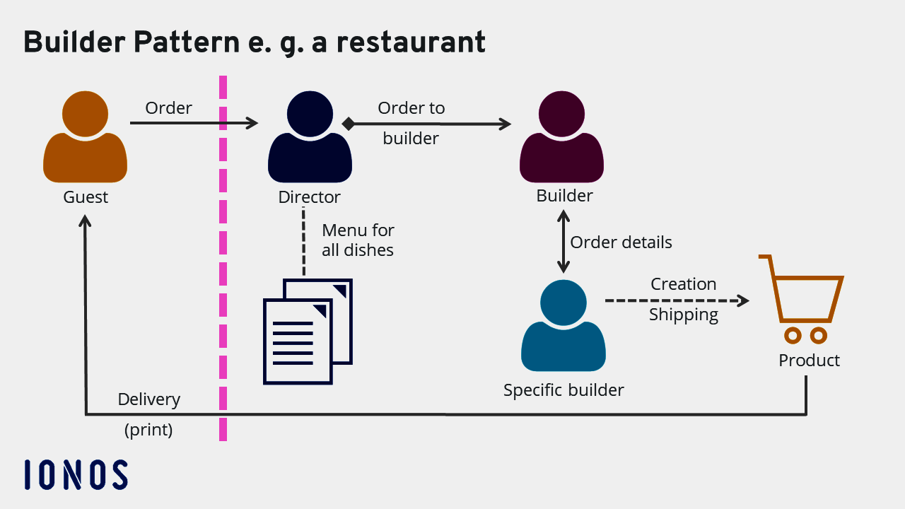 What is the builder pattern? - IONOS UK