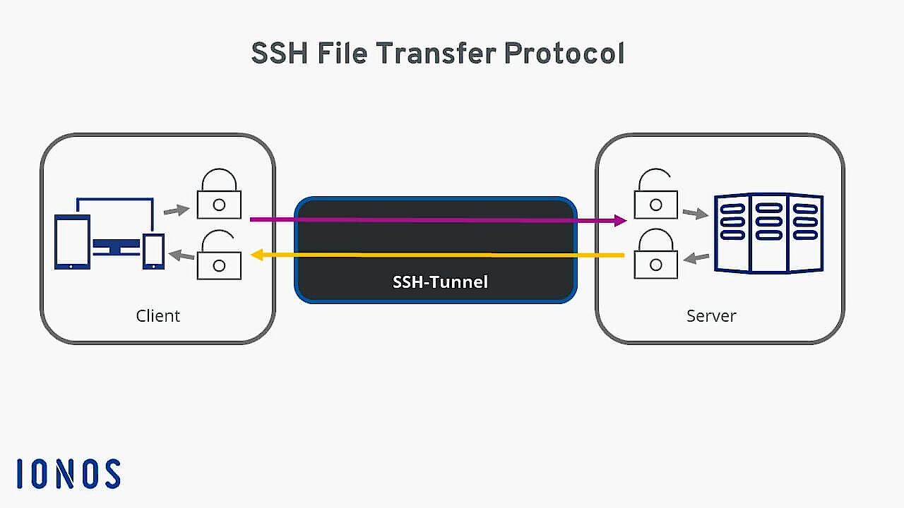What is SFTP (SSH File Transfer Protocol)? - IONOS UK