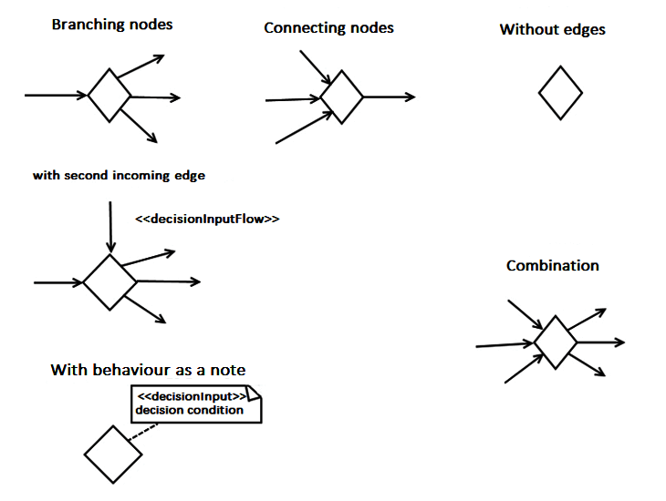 Creating Activity Diagrams With Uml Uses And Notation Ionos Uk