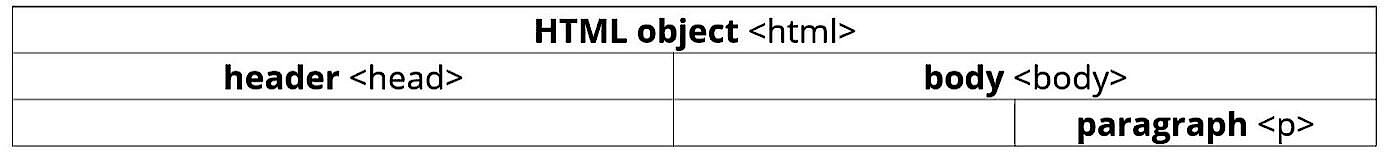 What is the Document Object Model (DOM) - IONOS UK