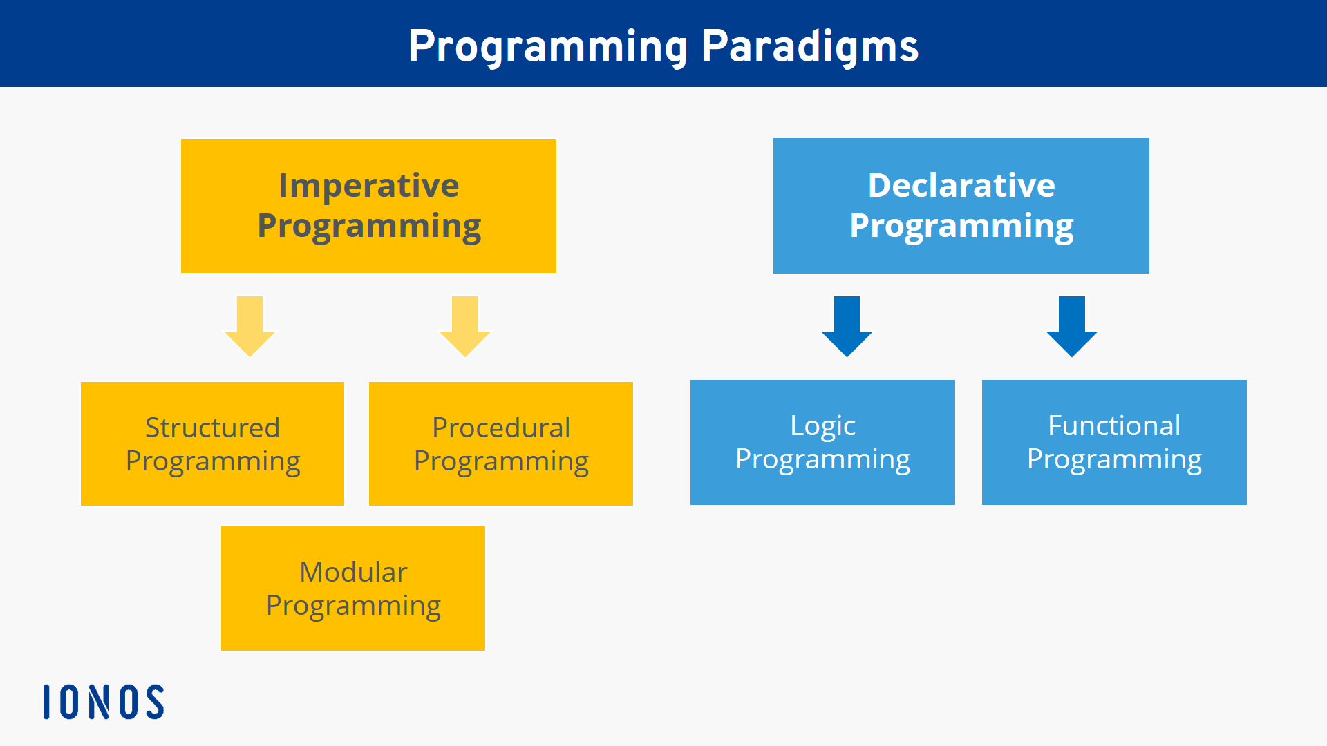 Programming Paradigms Overview Of The Most Important Software Language 