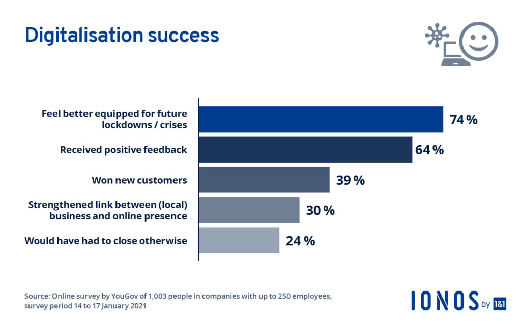 Almost two thirds (63%) of SMEs say pandemic has positively impacted ...