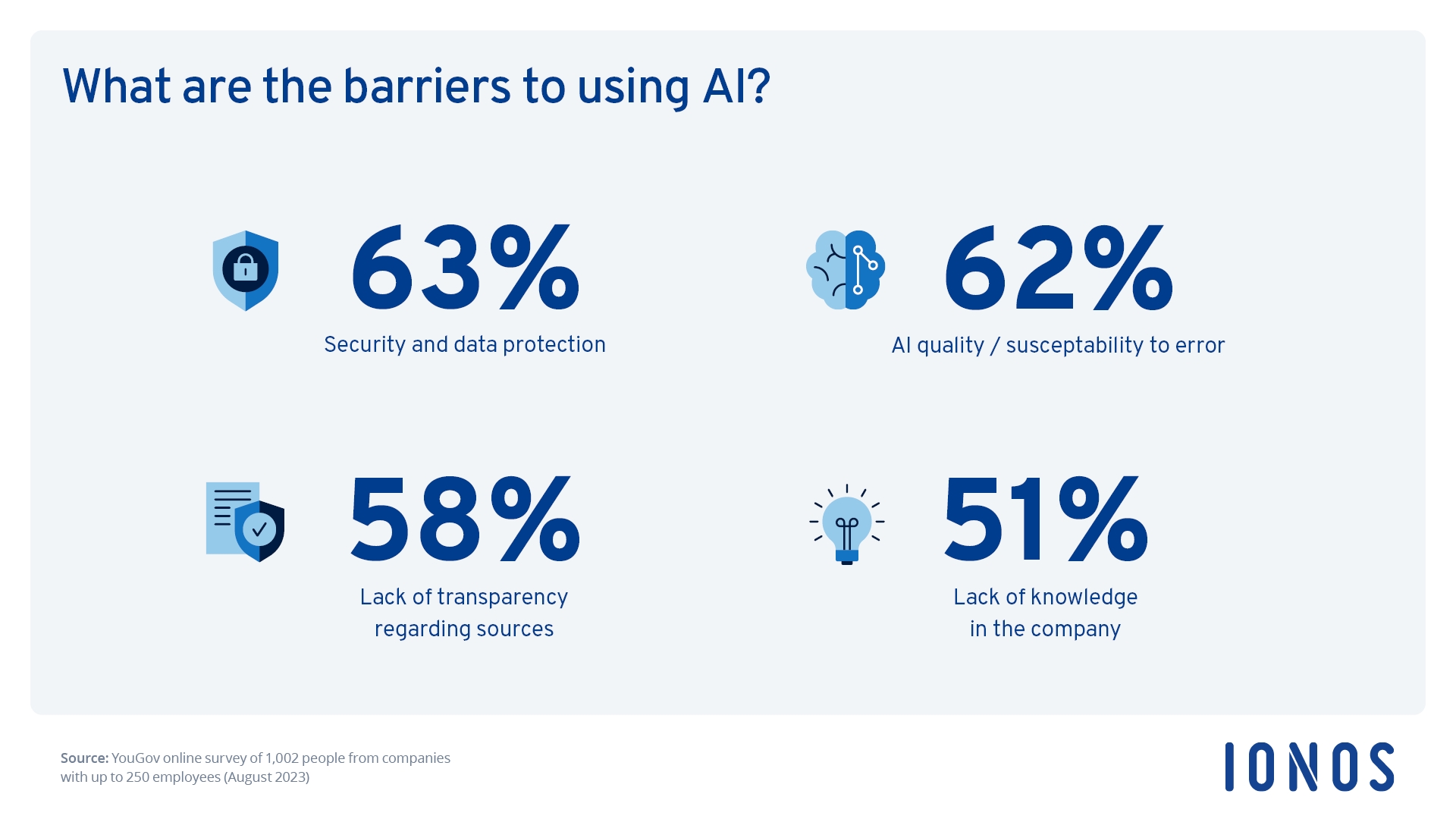UK SMBs have lowest levels of AI adoption, reveals study from IONOS - IONOS Newsroom (UK)