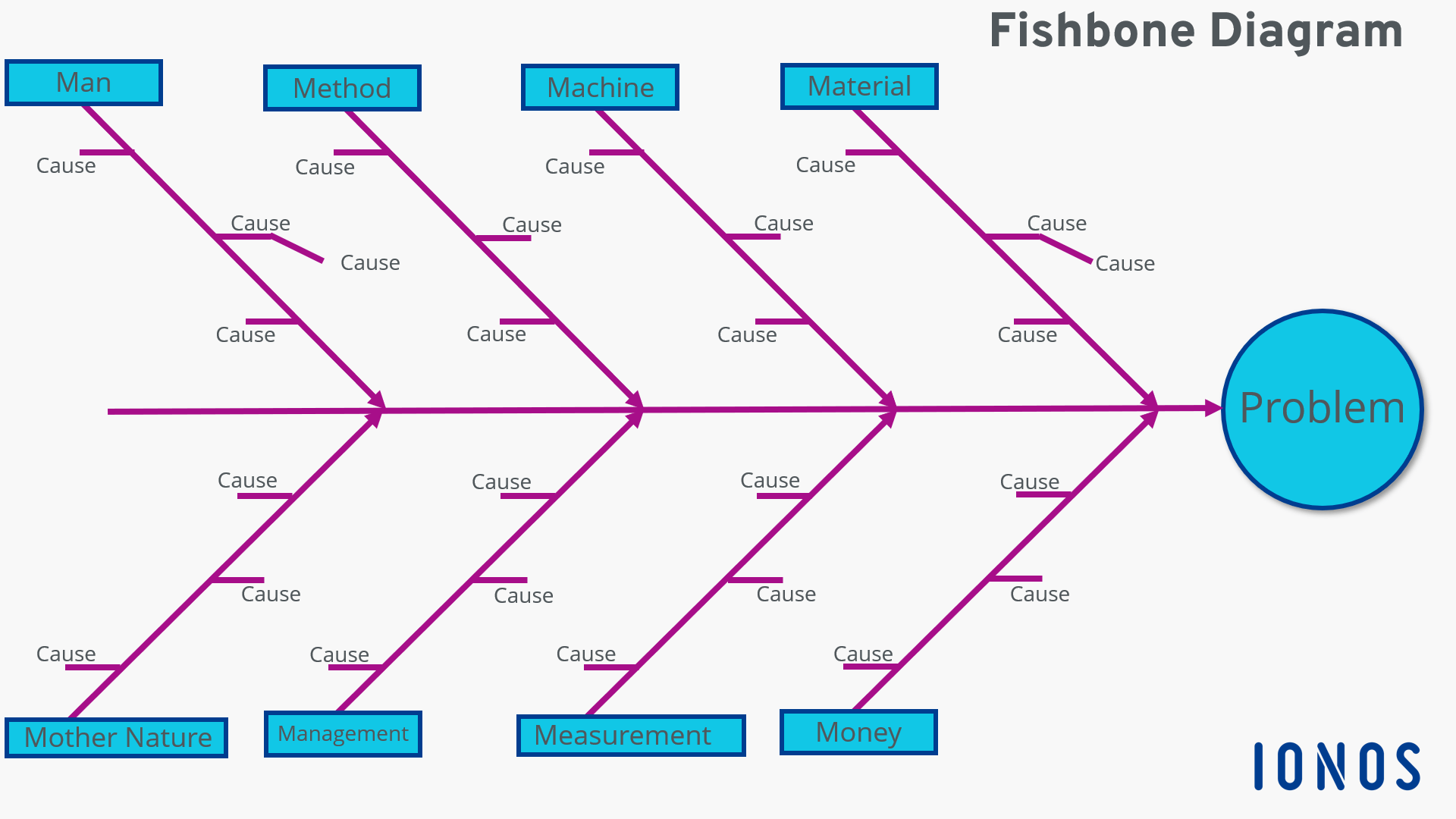 Fishbone Diagram The Cause effect Diagram Explained IONOS