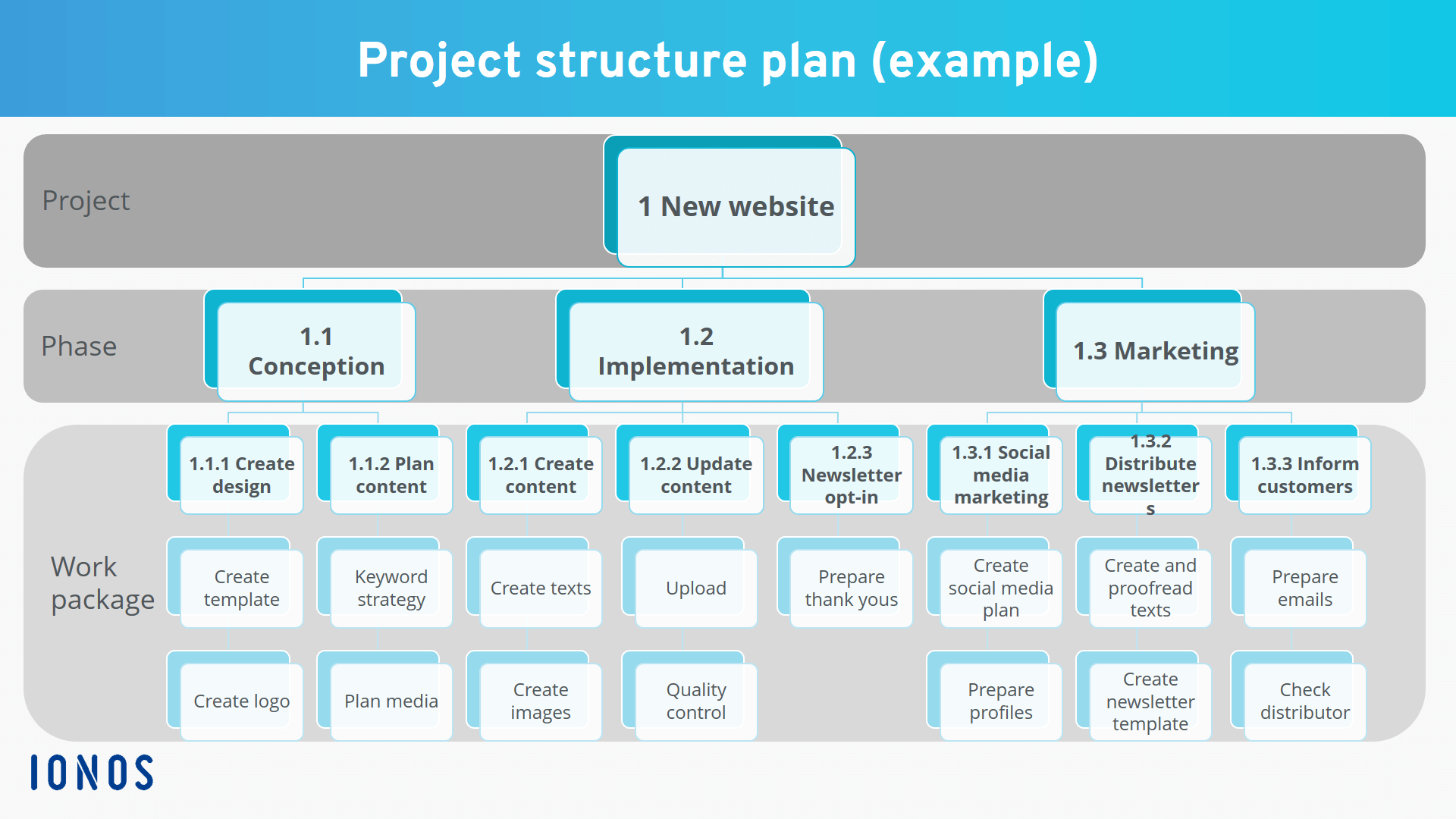 How To Write A Project Plan Keep Track Of Everything IONOS