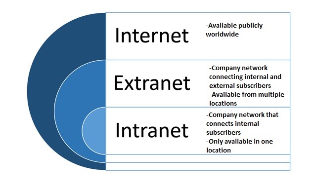 Intranet Vs Extranet Whats The Difference | My XXX Hot Girl Intranet Vs Extranet Whats The Difference | My XXX Hot Girl